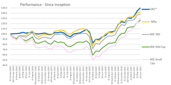 QRC Investor Letter – July 2021 – QRC